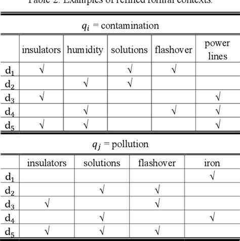 Table 2 From A Methodology To Measure The Semantic Similarity Between Words Based On The Formal