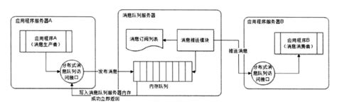 大型网站架构之java中间件 Csdn博客