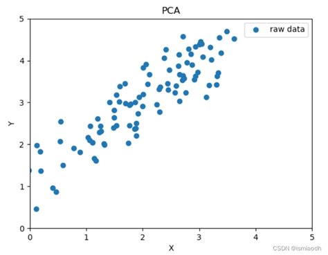 （简单易懂）pca：principal Component Analysis 主成分分析 Csdn博客