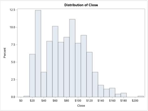 3 Easy Ways To Create A Histogram In Sas Sas Example Code