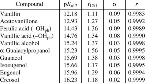 Preferential Solvation Parameters Of Guaiacol De Rivatives In The