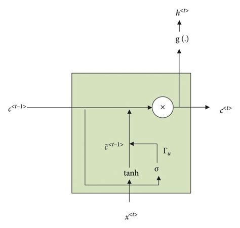 inside structure of simplified gru download scientific diagram