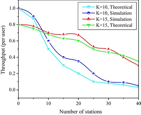 Throughput Per User Versus Number Of Stations Download Scientific Diagram