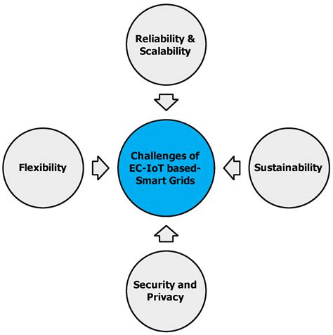Edge Computing For Iot Enabled Smart Grid The Future Of Energy