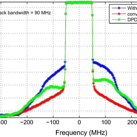 The Power Spectral Density Of The Output Signal Without Dpd With Download Scientific Diagram