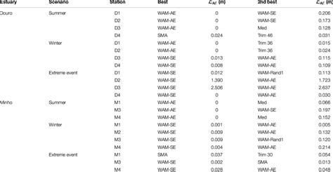 Best And Second Best Ensemble Technique For Each Measurement
