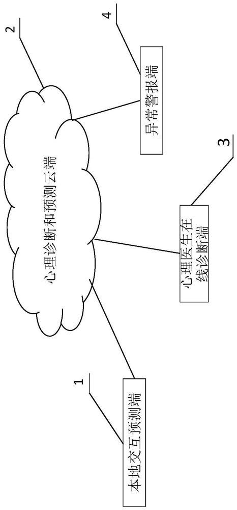 Psychological State Prediction System Method And Device Based On Voice Recognition Eureka