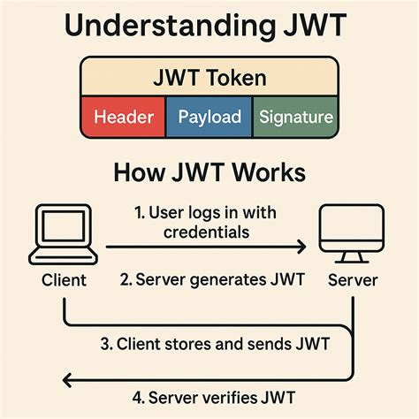 🔐 Understanding Jwt Secure Your Apis With Json Web Tokens By Teched