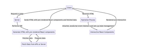 Explain Ssr And Hydration Process Prepare Frontend
