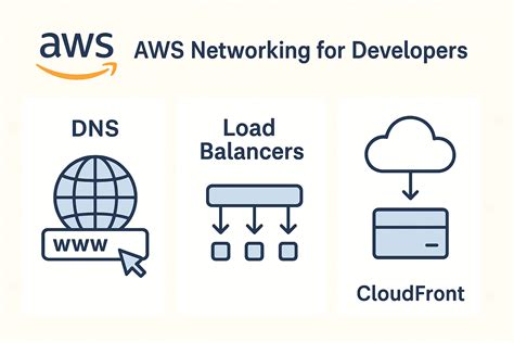 Aws Networking For Developers Part 4 Dns Load Balancers And Content