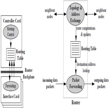 Figure 1 From Implementation Of Hardware Ip Router Based On Vlsi Semantic Scholar