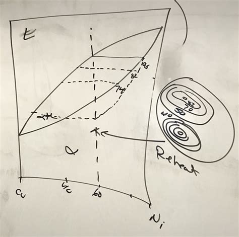 Isomorphous Phase Diagrams Soidification Flashcards Quizlet