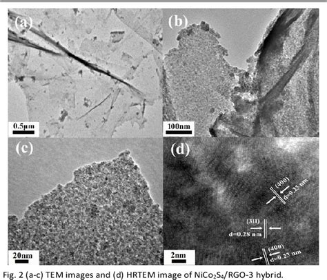 Figure 2 From Facile Synthesis Of Nickel Cobalt Sulfidereduced Graphene Oxide Hybrid With