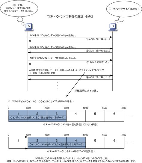 Tcpip Tcp ウィンドウ制御、フロー制御