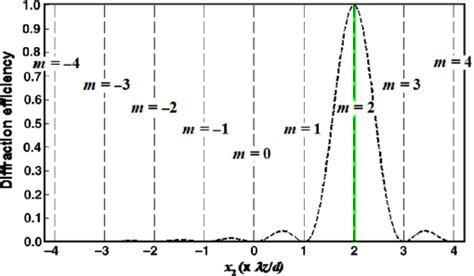 Understanding Diffraction Grating Behavior Including Conical Diffraction And Rayleigh Anomalies