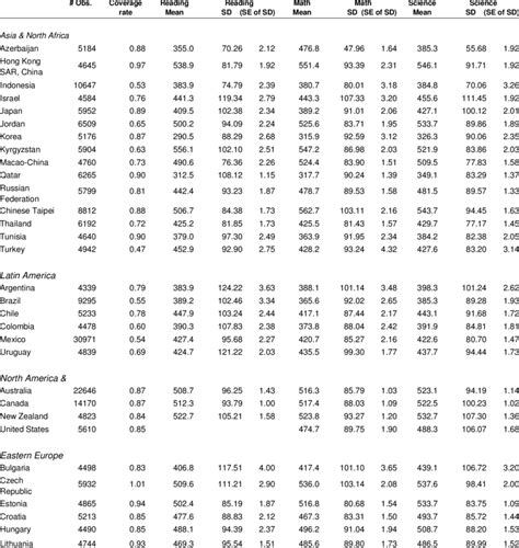 Sample Statistics Mean Scores And The Standard Deviation In Pisa Test