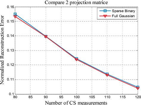 Figure 3 From Mobile Distributed Compressive Sensing For Data