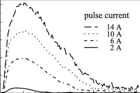 Optical Pulses Measured By A Fast Photodiode At Different Laser Download Scientific Diagram