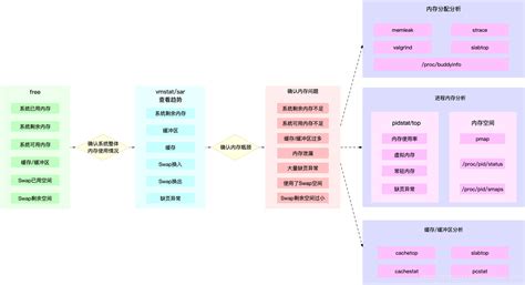 Linux性能优化 内存性能优化思路suse 内存参数优化 Csdn博客 Linux性能优化 内存性能优化思路suse 内存参数优化 Csdn博客