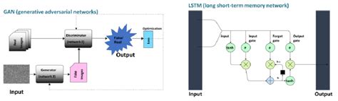 Conceptual Diagram Of Gan And Lstm Download Scientific Diagram