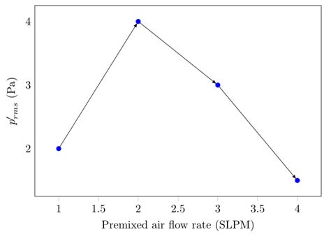 Pgfplot Plotting With Arrows To Indicate Direction Between Two