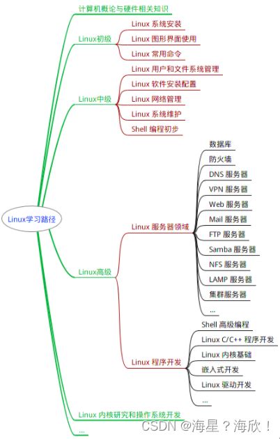 Linux 用户及文件权限管理linux用户及文件权限管理 Csdn博客