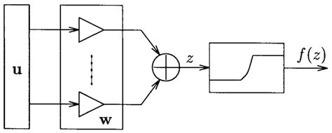 The Perceptron Structure Download Scientific Diagram