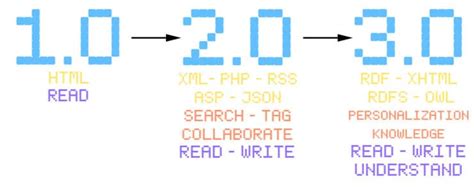 Semantic Web Technology Is Constantly Learning Steal Back Time