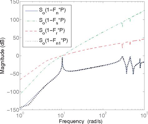 Figure 10 From A Novel Second Order Feedforward Approach For Tracking Control Of A Class Of