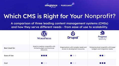 Which Cms Is Right For Your Nonprofit A Comparison Chart Allegiance Group Pursuant