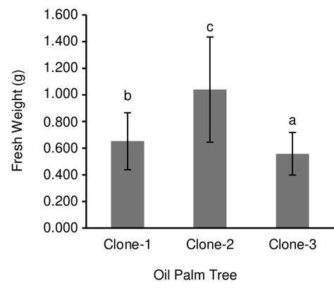 Increase In Callus Weight Of Oil Palm Clones Download Scientific Diagram