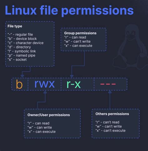 Tahir Yasin On Linkedin Linux Filepermissions Datasecurity Opensource