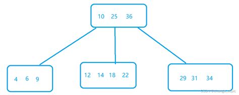Mysql中索引利用的数据结构 B树和b树 Csdn博客
