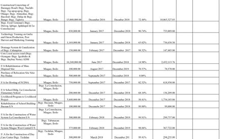 Trust Fund Utilization First Quarter Cy 2019 Municipality Of Miagao