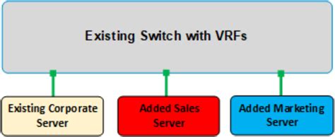 Overview Multitenancy Using VRF With Dell SmartFabric OS Implementation Guide Dell