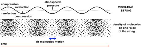 Sound Waves Compression And Rarefaction