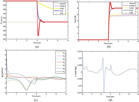 Discussion Of Update Parameters For Force Tracking A Estimation Of K