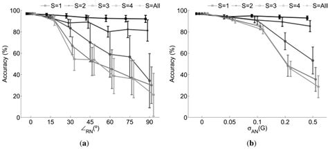 Effect Of The A Rotational And B Additive Noise When The Sensor Download Scientific Diagram
