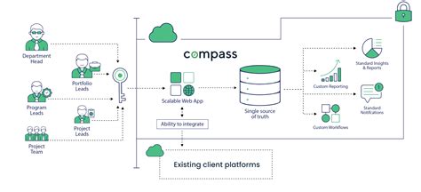 Compass Program Management Tool