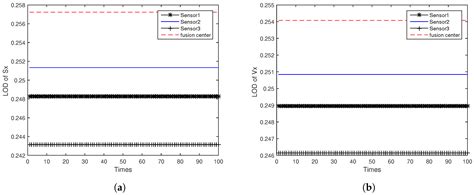 Sensors Free Full Text Observable Degree Analysis For Multi Sensor Fusion System