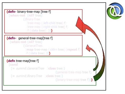 Functional Oop Clojure Style
