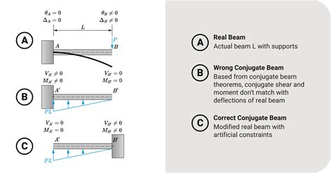 What Are Artificial Constraints Structural Engineering Wethestudy