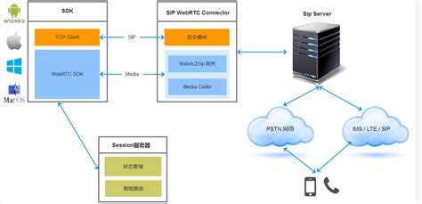 基于声网的音视频sdk和freeswitch开发webrtc2sip Gateway 方案和思路（一） 阿里云开发者社区