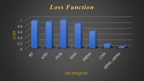 Obtained Loss Function Of Proposed And Existing Schemes Download Scientific Diagram