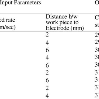 L9 Orthogonal Array Input Variables And Load Conditions Download Scientific Diagram