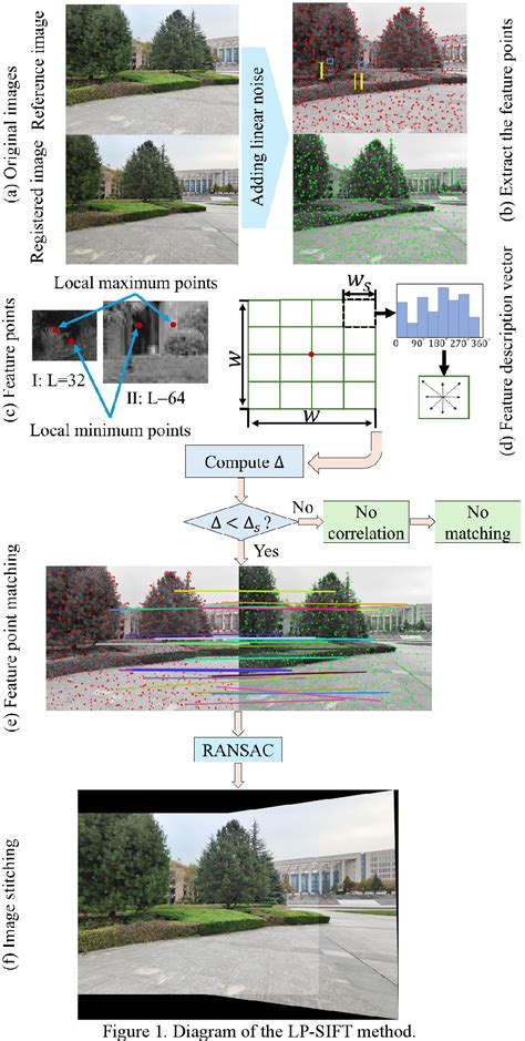 Figure 1 From Local Peak Scale Invariant Feature Transform For Fast And