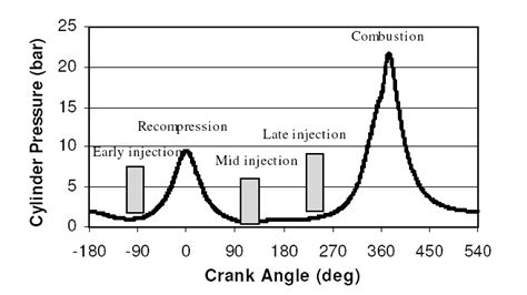 2 Cylinder Pressure Versus Crank Angle Showing Injection Timing Windows