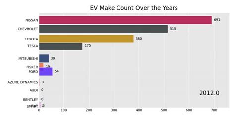 Enugandula Mahendra On Linkedin Eda Project 2 Data Analysis On Electric Vehicles 🔍 Task 1