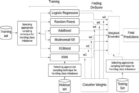 Figure 1 From A Weighted Stacking Ensemble Model With Sampling For Fake