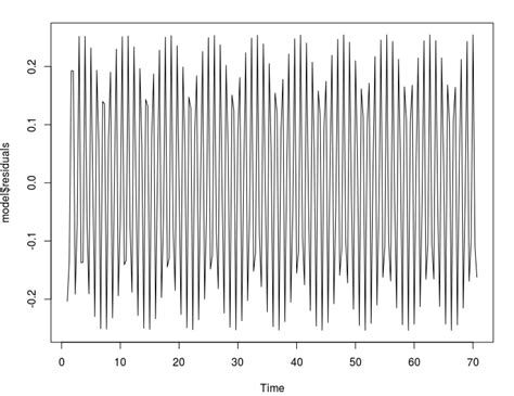 R Highly Correlated Residuals From Auto Arima Cross Validated